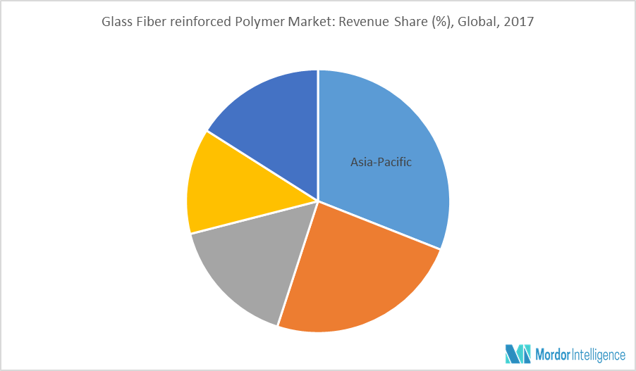 Global Glass Fiber Reinforced Polymer Market | Growth, Trends and ...