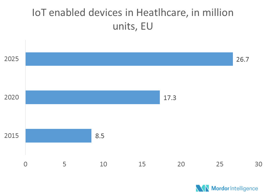 Global Internet of Things (IoT) in Healthcare Market | Growth | Trends ...