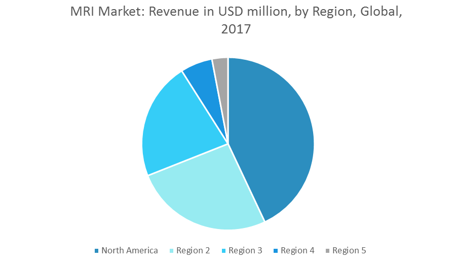 MRI Market | Share | Size | Growth (2018-2023)