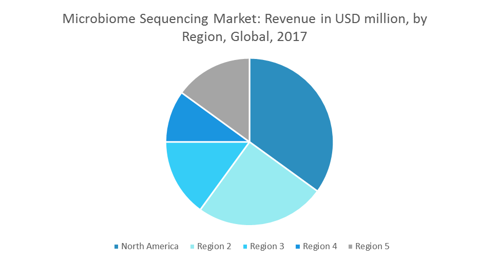 Global Microbiome Sequencing Services Market| Growth | Trends and ...