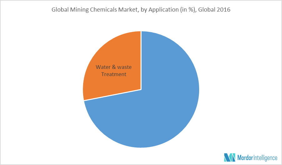 Global Mining Chemicals Market | Growth, Trends and Forecasts (2018 - 2023)