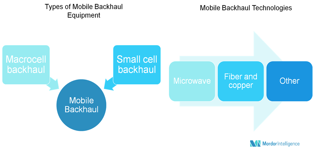 Global Mobile Backhaul Market | Growth, Trends and Forecasts (2018-2023)