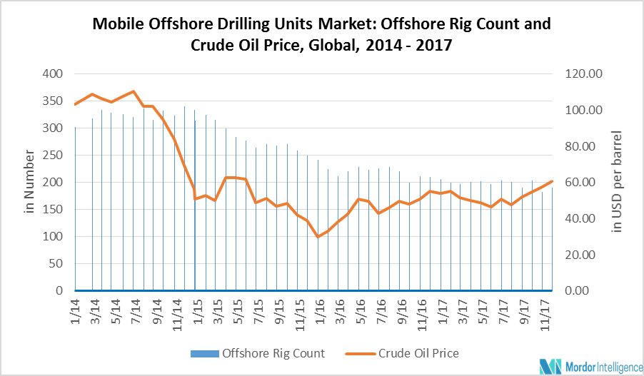 Mobile Offshore Drilling Units Market | Growth, Trends, Forecast 2019-24