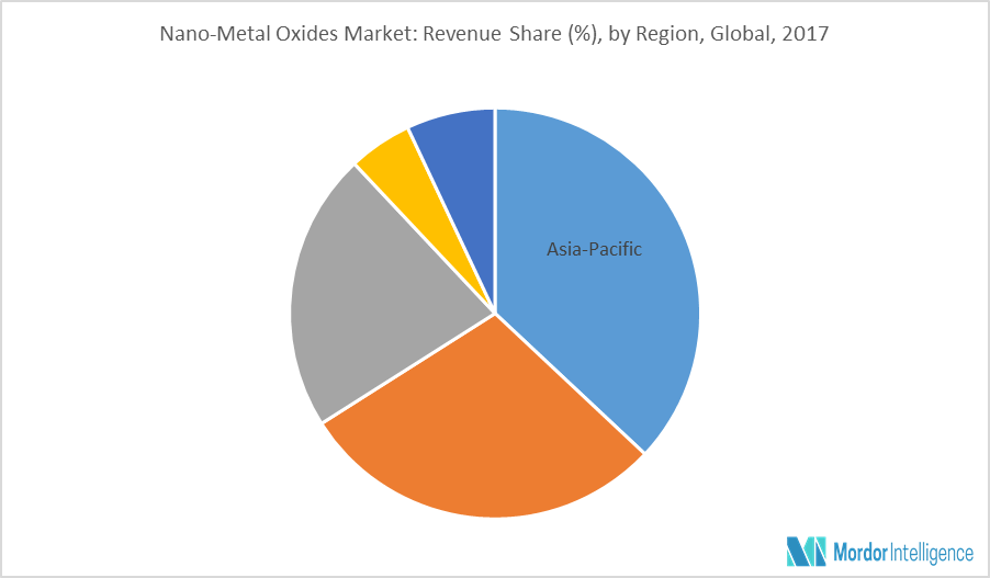 Global Nano-metal oxides Market | Growth, Trends and Forecast (2018 - 2023)