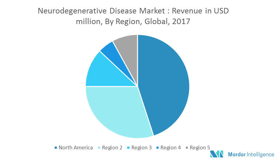 Neurodegenerative Disease Market | Growth, Trends and Forecasts (2018-2023)