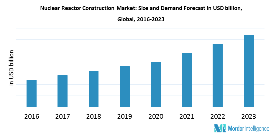 Global Nuclear Reactor Construction Market | Growth, Trends, and ...