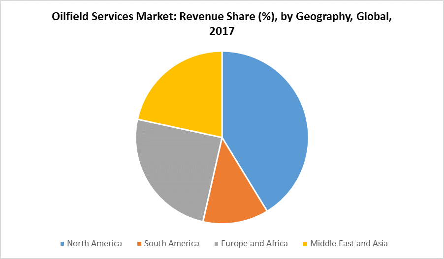 Oilfield Services Market | Size, Share, Industry Overview 2019-24