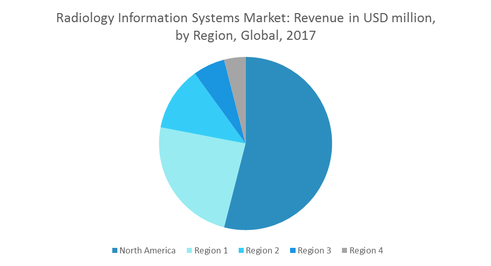 Global Radiology Information Systems Market | Growth, Trends and ...