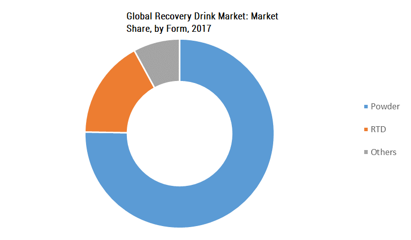Global Recovery Drinks Market | Growth, Trends and Forecasts (2018-2023)