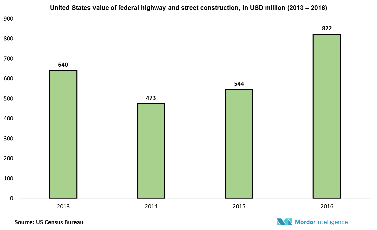 Smart Highway Market | Growth, Trends, and Forecast (2018–2023)
