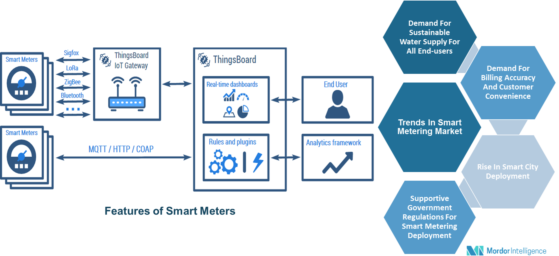Smart Meters Market Size, Share, Industry Analysis, Forecast (2018-23)