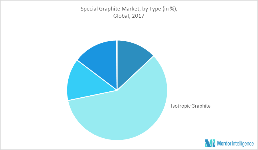 Special Graphite Market | Growth, Trends, and Forecasts (2018 - 2023)