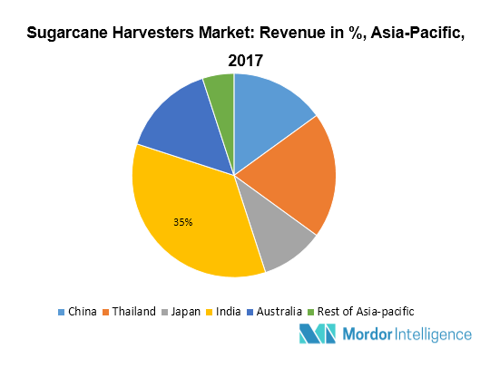 Global Sugarcane Harvesters Market | Forecasts (2018-2023)