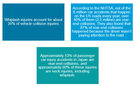 Global Whiplash Protection System Market | Growth, Trends, and Forecast ...