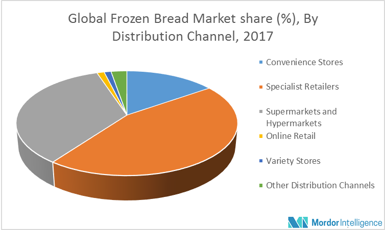 Frozen Bread Market | Growth | Trends | Forecast (2018 - 2023)