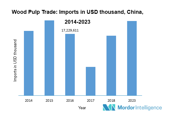 Wood Pulp Trade Analysis | Growth, Trends, and Forecast (2018 – 2023)