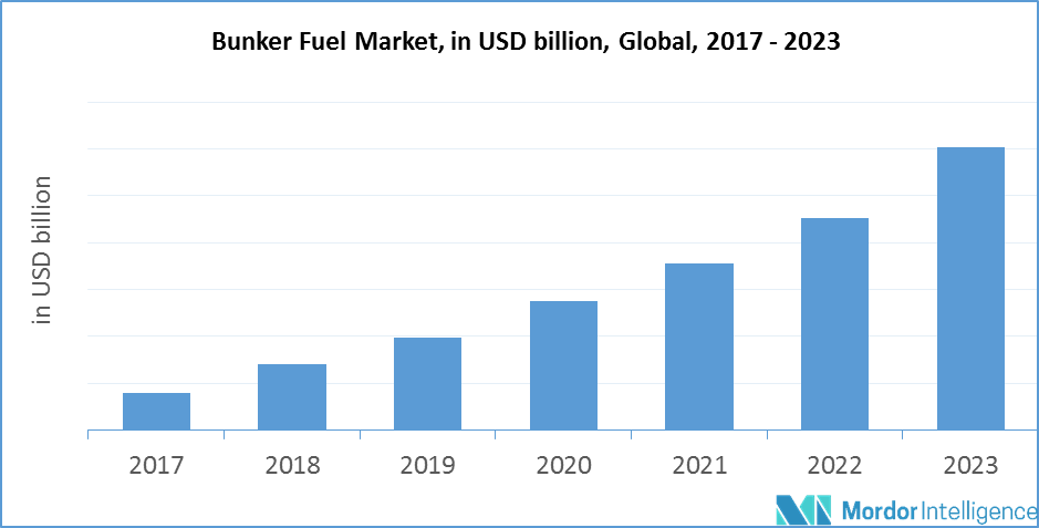 Bunker Fuel Market Size, Share, Analysis, Report Outlook 2019-24