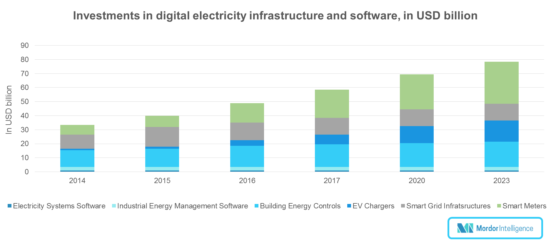 Digital Power Utility Market Share, Analysis, Trends, Forecast (2018-23)