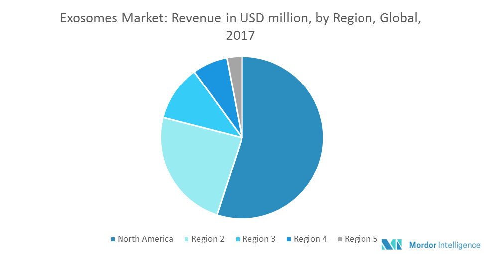 Exosomes Market Size, Analysis | Growth | Forecast (2018-2023)