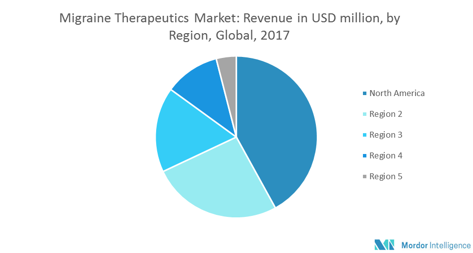 Migraine Therapeutics Market | Growth, Trends and Forecasts (2018-2023)