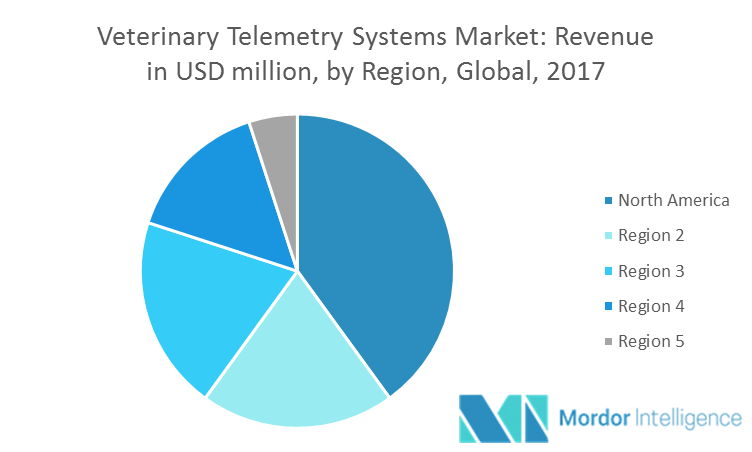 Veterinary Telemetry Systems Market | 2022 - 27 | Industry Share, Size ...