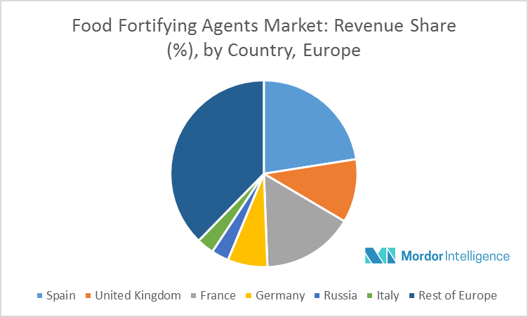 Europe Food Fortifying Agents Market | Growth, Trends and Forecast ...