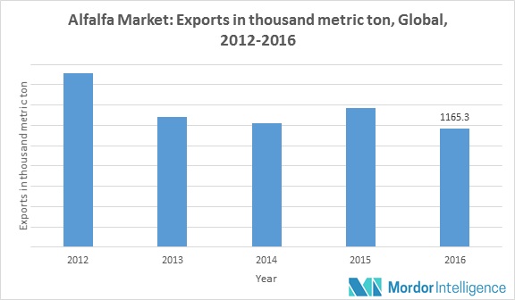 Alfalfa Market Size, Share, Trends, Growth, Forecast (2019-24)