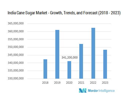 India Cane Sugar Market | Growth, Trends, and Forecast (2018 - 2023)