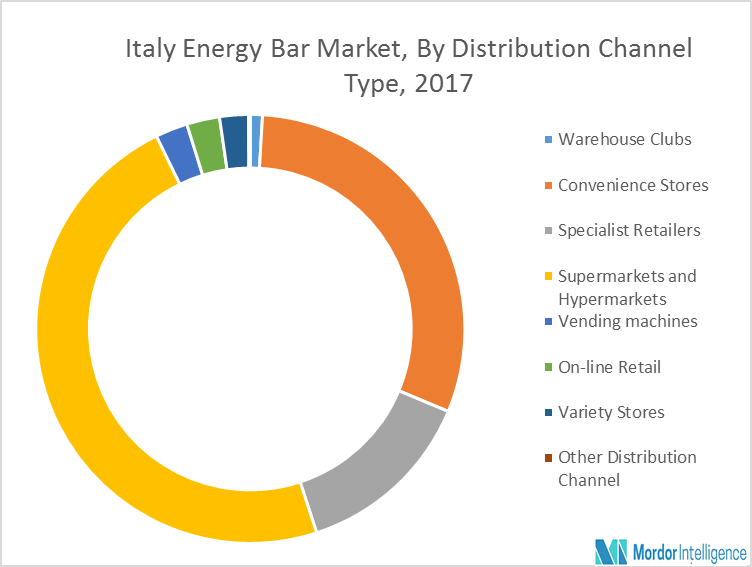 Italy Energy Bar Market | Growth | Trends | Forecast (2018 - 2023)