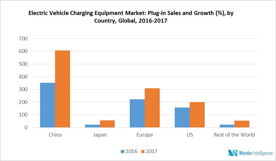 Japan Electric Vehicle Charging Equipment Market | Growth, Trends, and ...