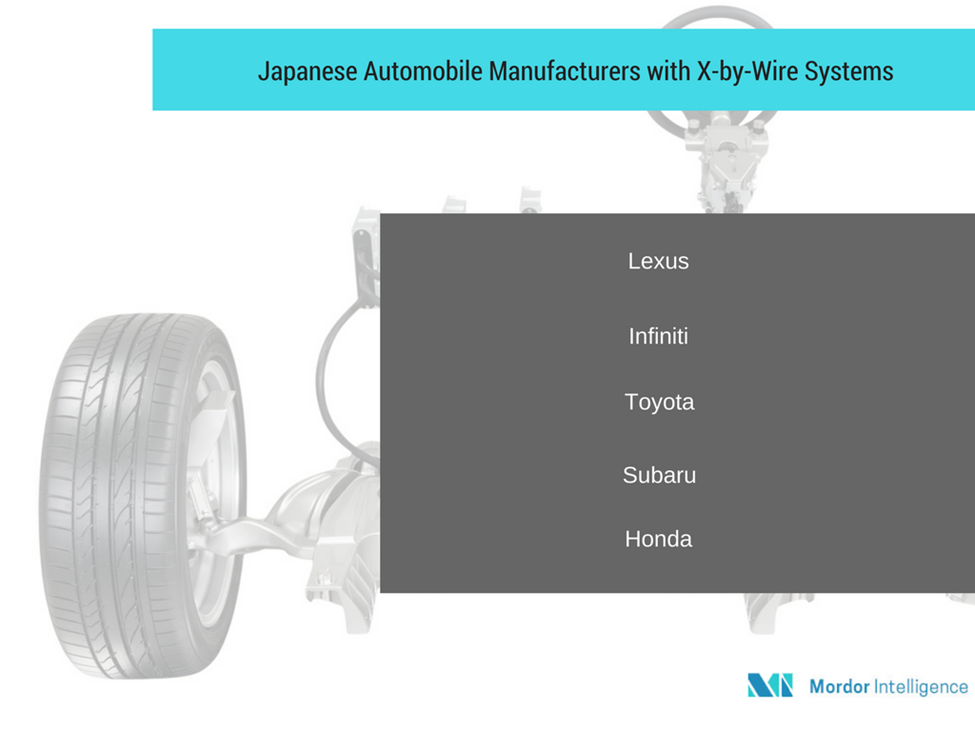 Japan X-by-Wire Systems Market | Japan Drive-by-Wire Market Size ...