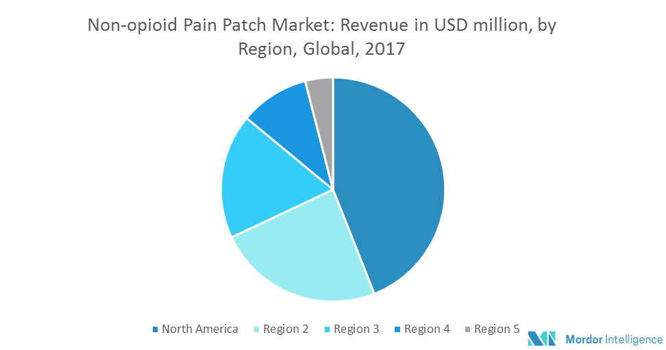 Non-opioid Pain Patch Market Share, Size, Analysis, Forecast (2019-24)