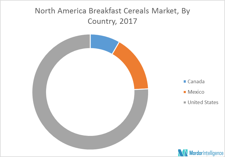 Breakfast Cereals Market | Growth | Trends | Forecast (2018 - 2023)