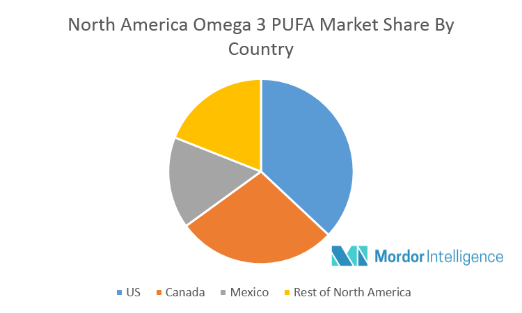 North America Omega3 PUFA Market | Growth, Trends, and Forecast (2018-2023)