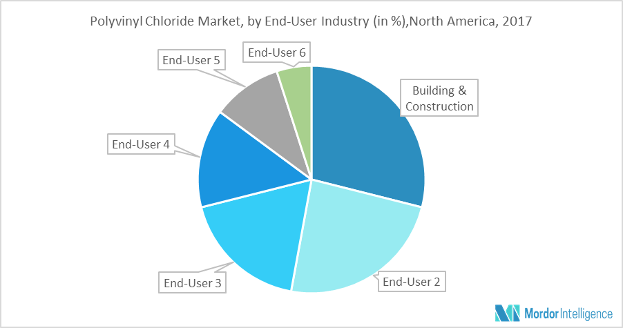 North America Polyvinyl Chloride Market (PVC) | Growth, Trends, and ...