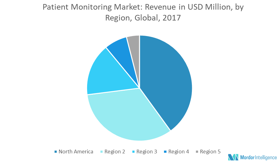 Patient Monitoring Market | Growth, Trends and Forecast (2018-2023)