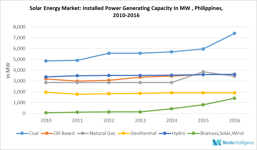 Philippines Solar Energy Market | Growth, Trends and Forecast (2018 - 2023)