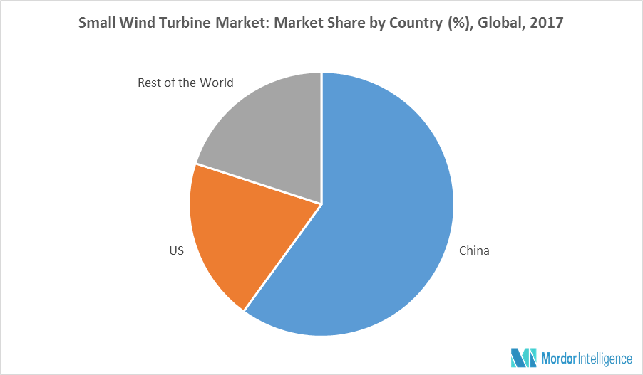 Small Wind Turbine Market | Size, Share, Forecast (2019 - 23)