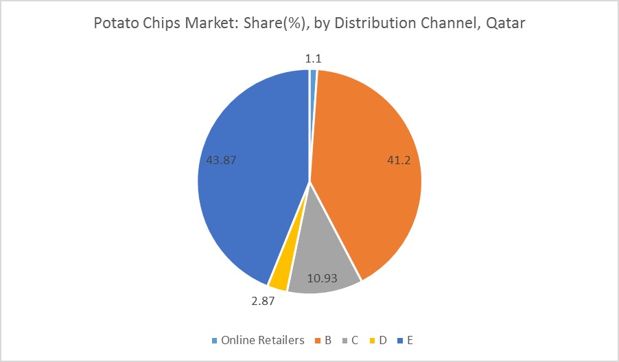 Qatar Potato Chips Market | Growth, Trends and Forecasts (2017-2022)
