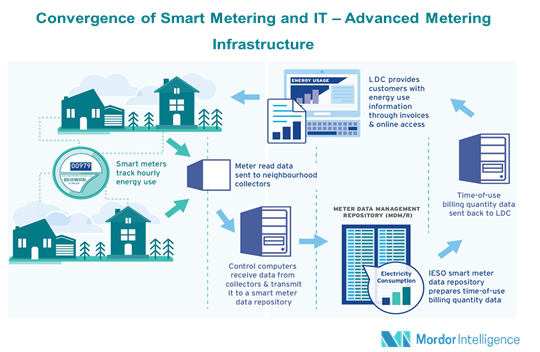 Global Advanced Metering Infrastructure Market | Growth, Trends, and ...