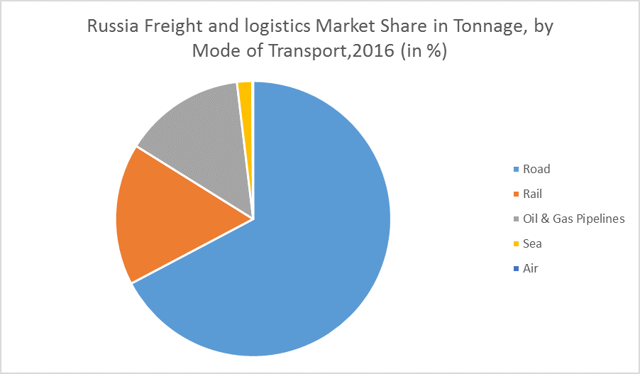 Russia Freight and Logistics Market | Growth, Trends, and Forecast ...