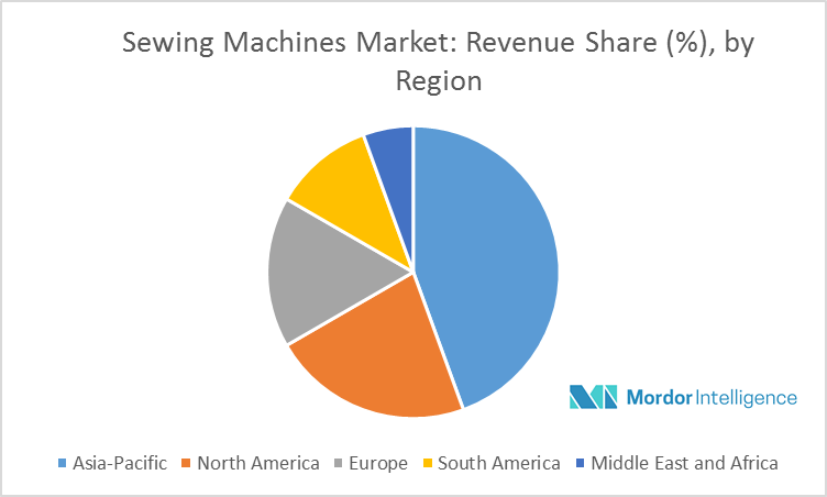 Sewing Machines Market | Growth, Trends and Forecasts (2019-24)