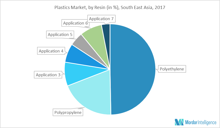 South-East Asia (SEA) plastics Market Size, Trends, Forecasts (2019-24)