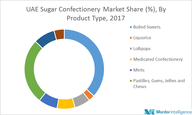 UAE Sugar Confectionery Market | Growth | Trends | Forecast (2018 - 2023)