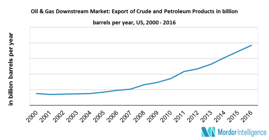 US Oil and Gas Downstream Market | Growth, Trends and Forecast (2018 ...