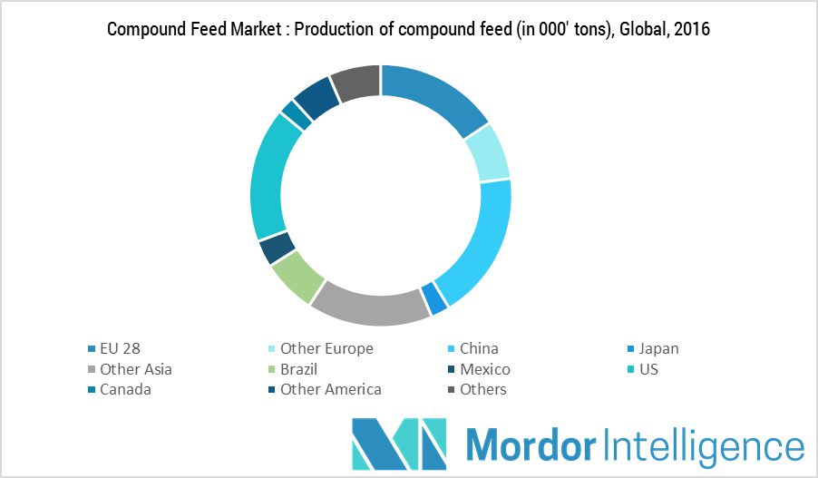 Global Compound Feed Market | Growth, Trends, and Forecast (2018 - 2023)