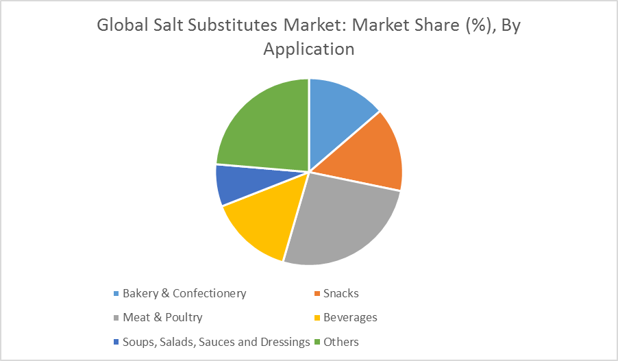 Salt Substitutes Market | Growth, Trends and Forecasts (2018-2023)