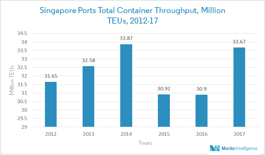 Maritime Industry in Singapore : Statistics, Trends, Outlook (2018-23)